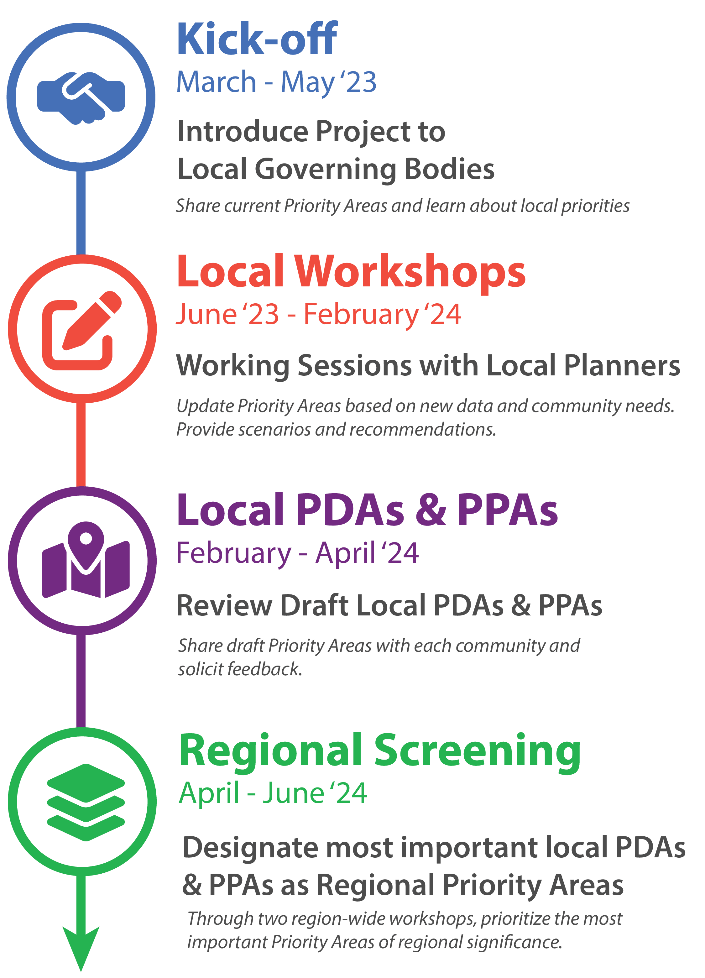 Priority Development and Priority Protection Areas (PDA/PPA) - SRPEDD