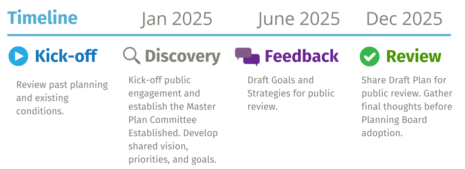 Acushnet Master Plan - SRPEDD